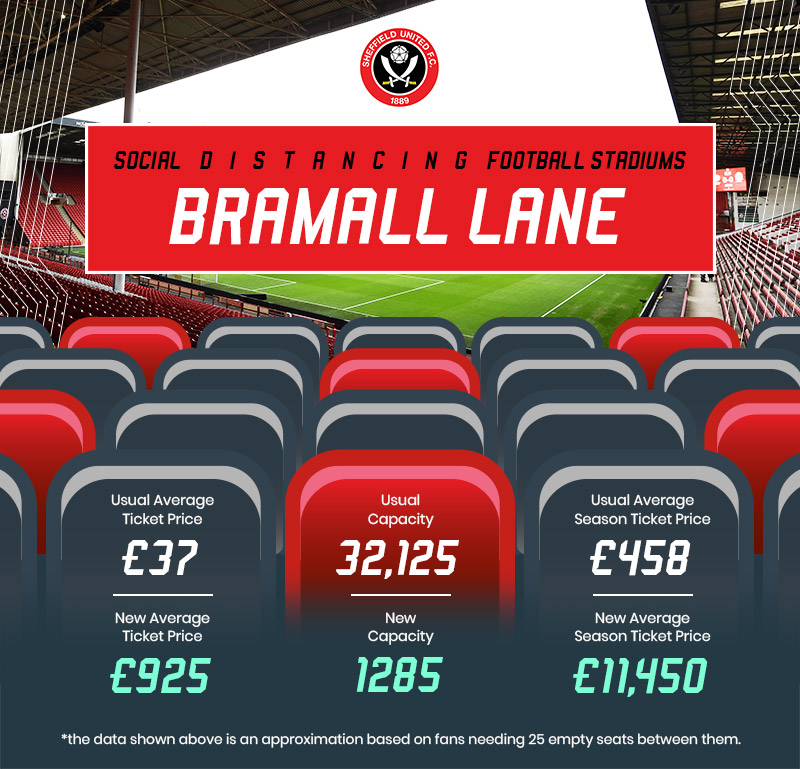 Premier League stadiums under social distancing rules | FOOTY.COM Blog